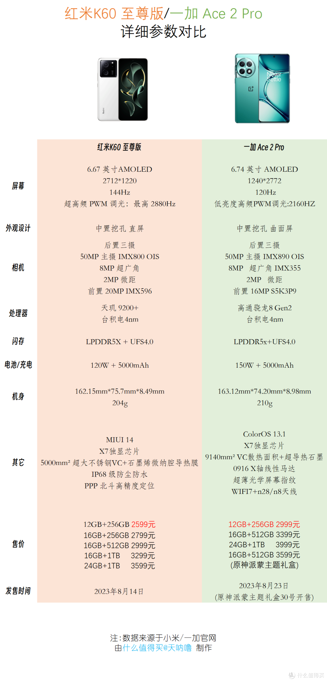 红米K60至尊版与一加ACE2Pro对比_安卓手机_什么值得买