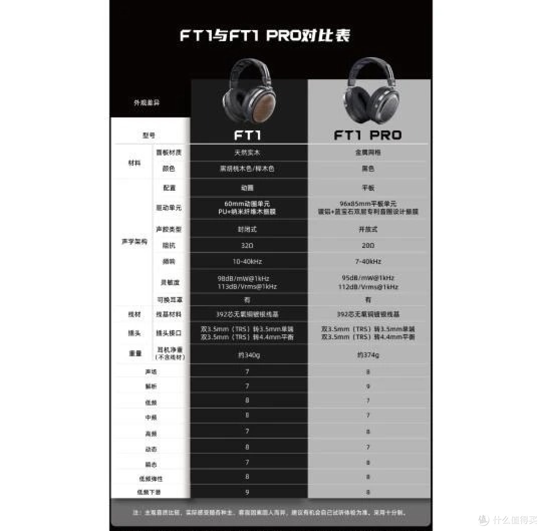 飞傲FT1 Pro对比FT1：配置与听感全方位解析_音箱_什么值得买