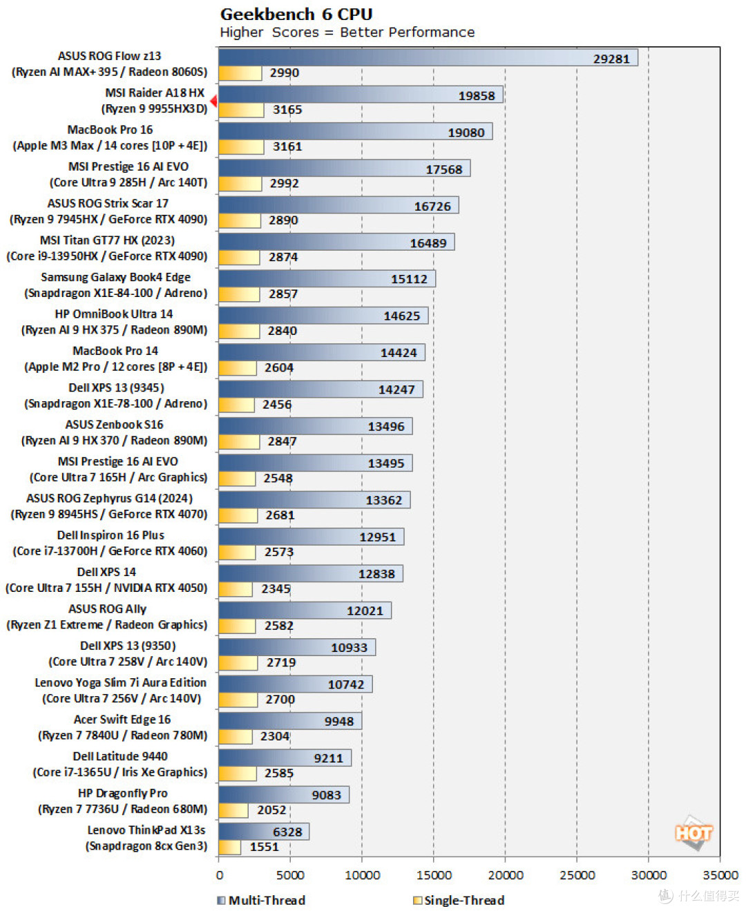 网传丨AMD 锐龙9 9955HX/X3D 顶级处理器性能出炉，对比7945HX和苹果M3 Max_CPU_什么值得买