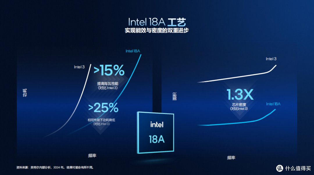 2nm新时代来了！一文看懂Intel 18A工艺：芯片技术真正的大跃迁_CPU_什么值得买