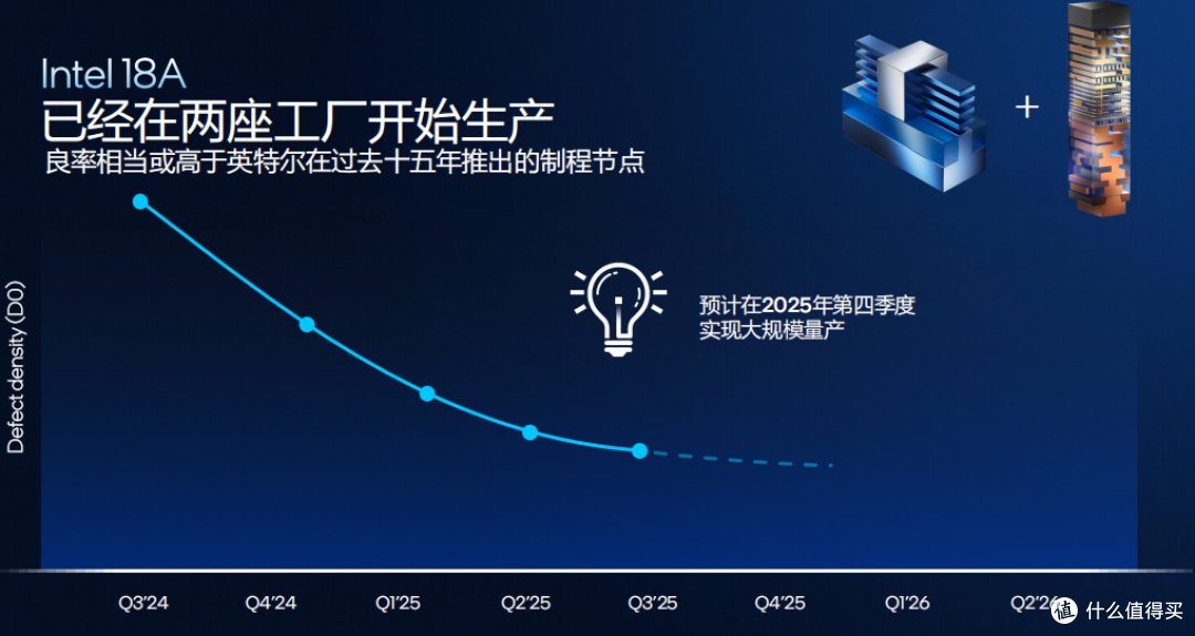2nm新时代来了！一文看懂Intel 18A工艺：芯片技术真正的大跃迁_CPU_什么值得买